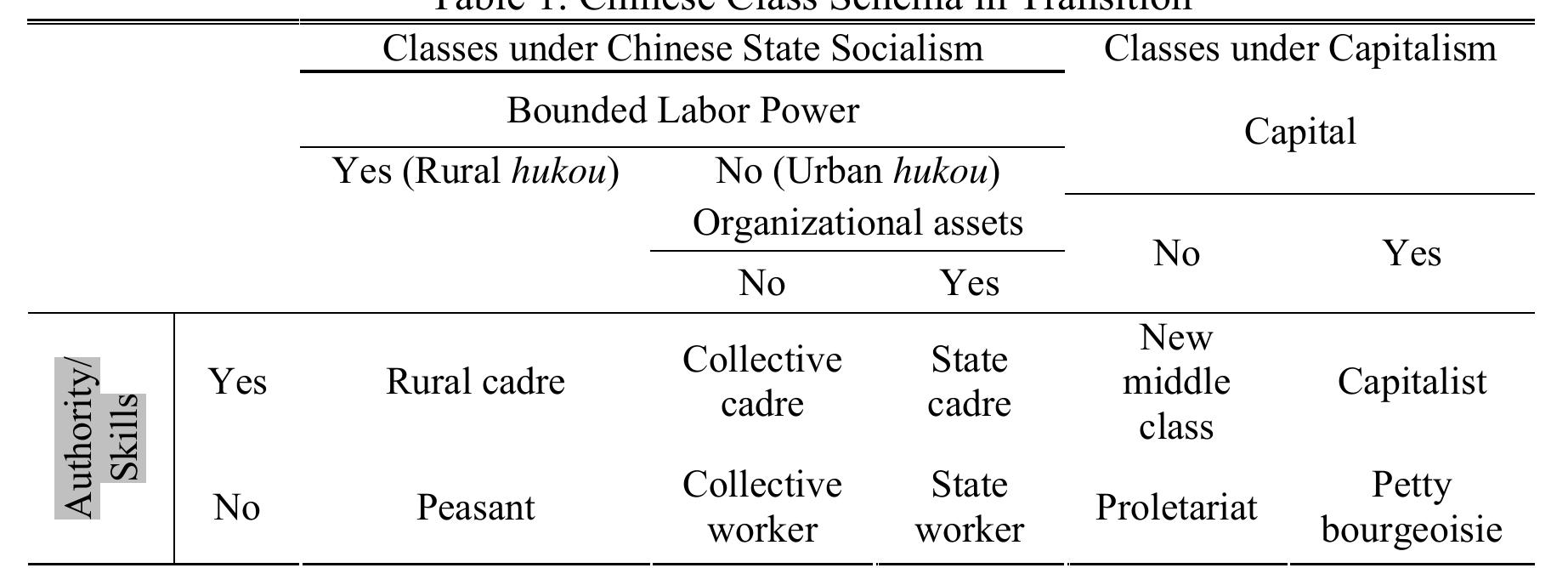 Table 1 - The Transformation Of The Chinese Class Structure,