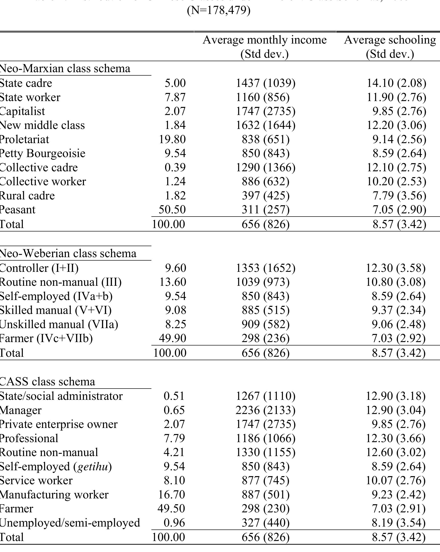 Table 2 - The Transformation Of The Chinese Class Structure,