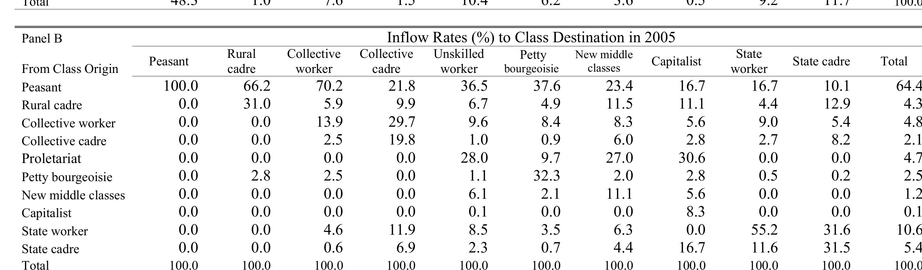 Table 6 - The Transformation Of The Chinese Class Structure,
