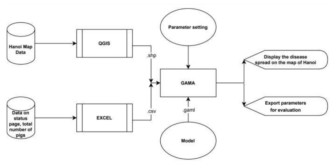 Components of the asf simulation. the simulation has a total