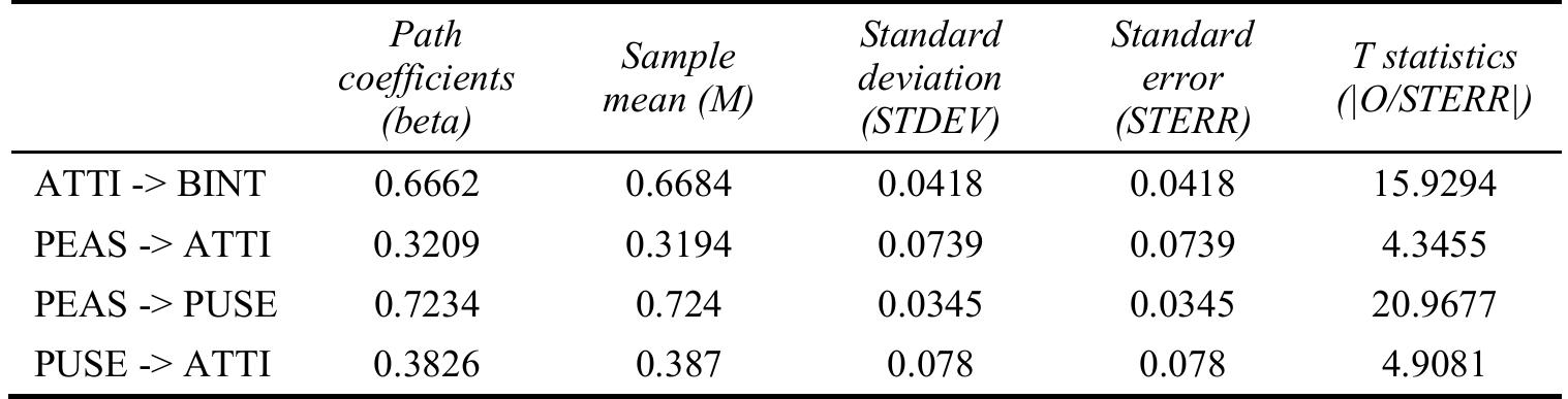 Bootstrapping results (path coefficients and significance Bootstrapping results (path coefficients and significance