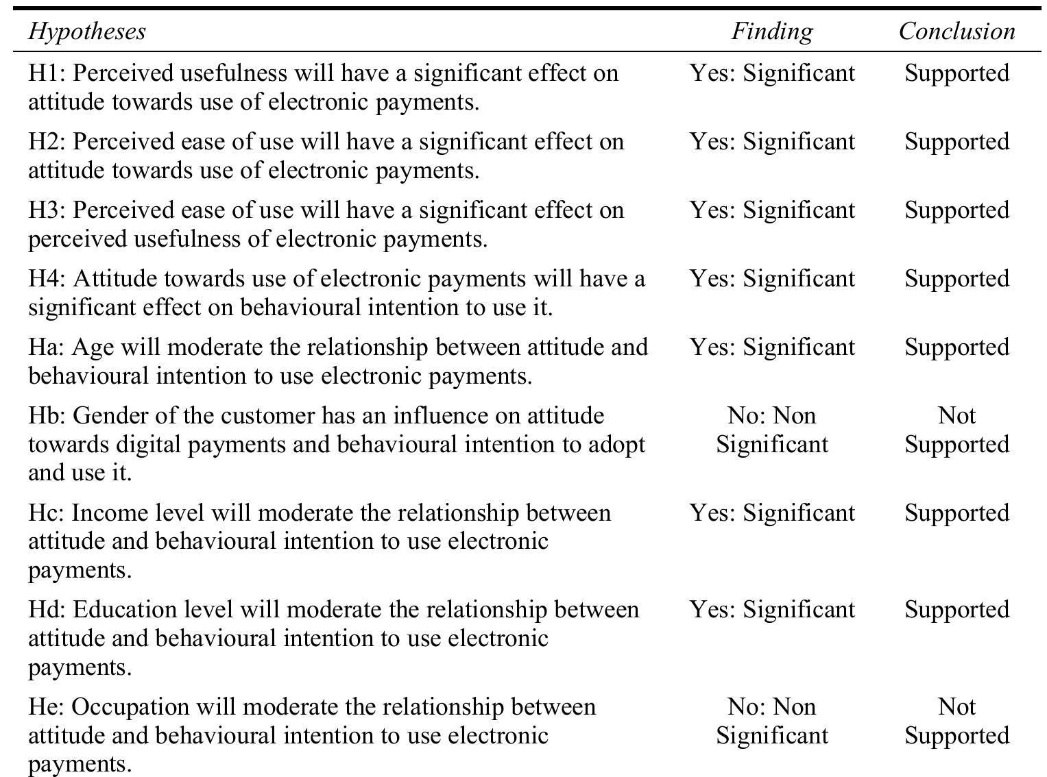 Table 8 - Moderation effect of demographic factors in