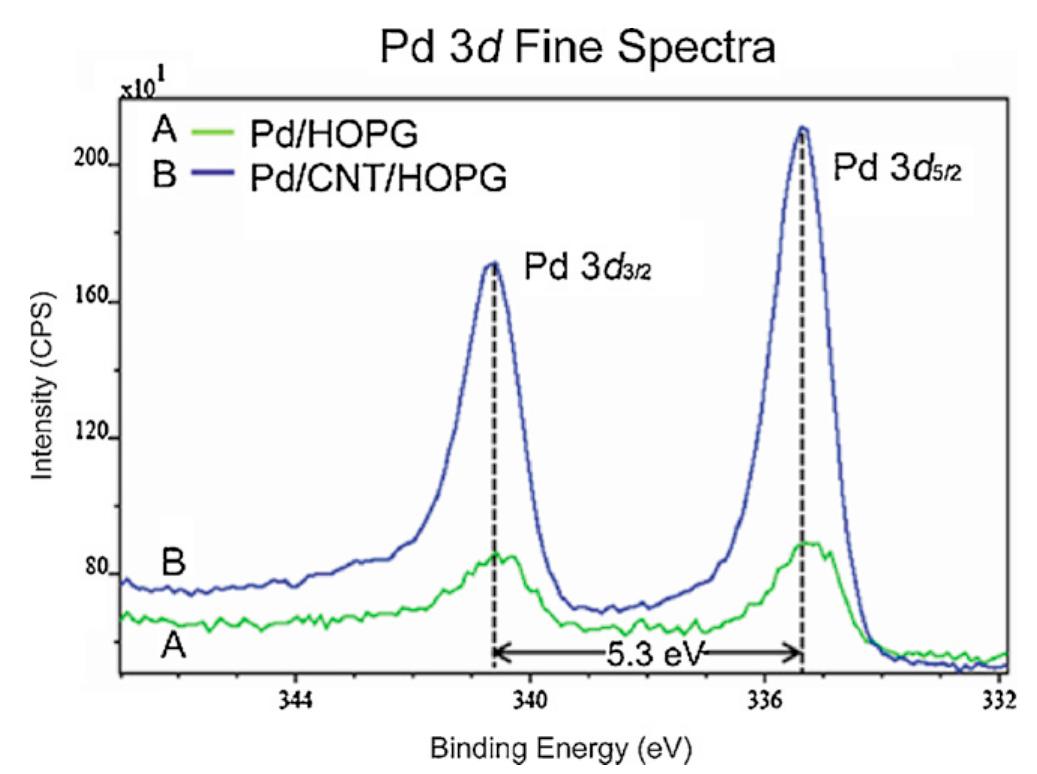 Xps fine spectra of pd 3d peak obtained from samples of