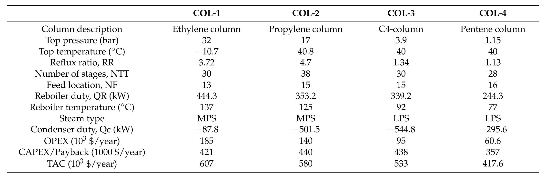 Design of the distillation columns.