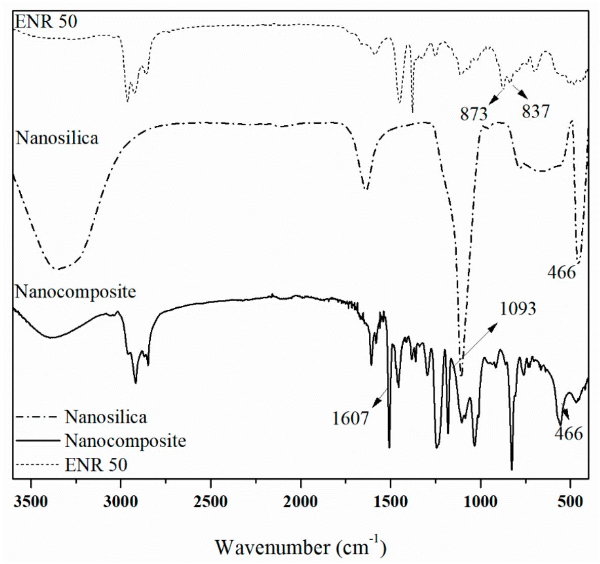Fourier-transform infrared (ftir) spectra of nanocomposite