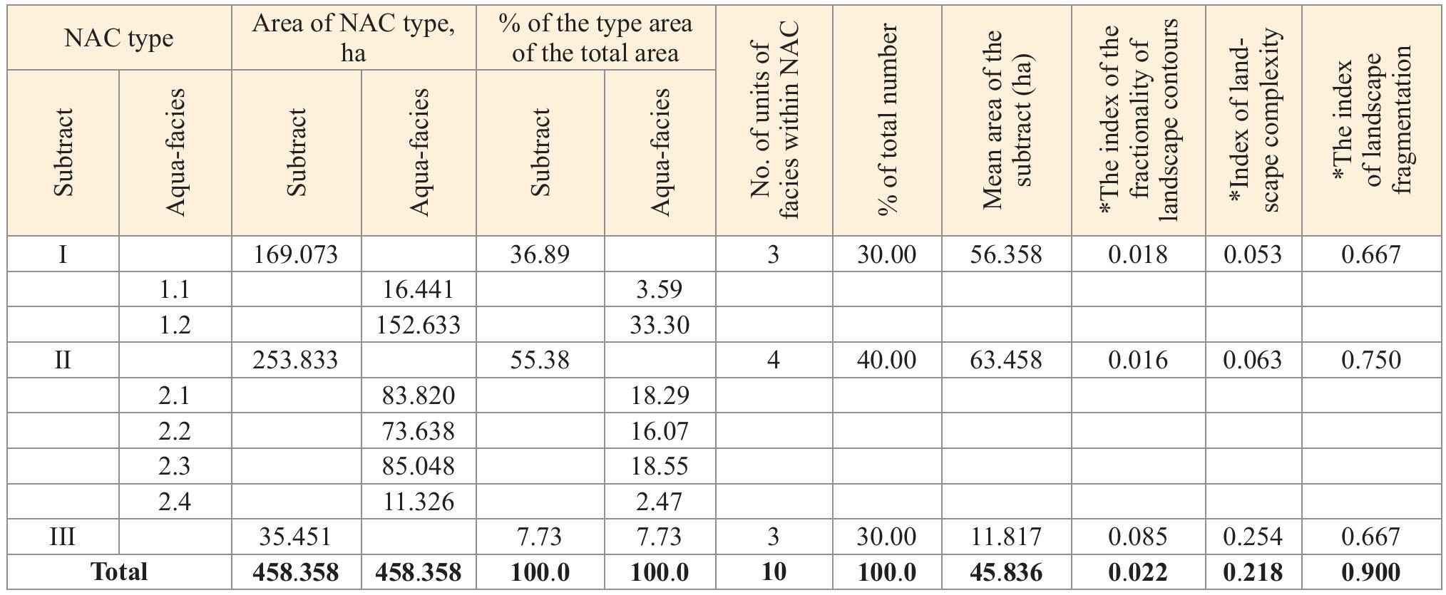 The complexity of nac territorial structure of lake bile