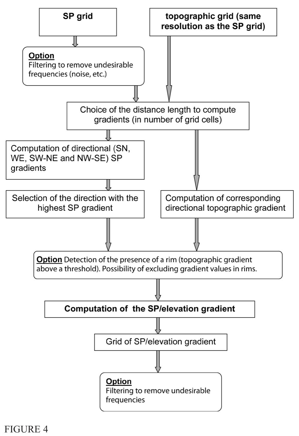 Flow chart for the computation of the 2d sp/elevation
