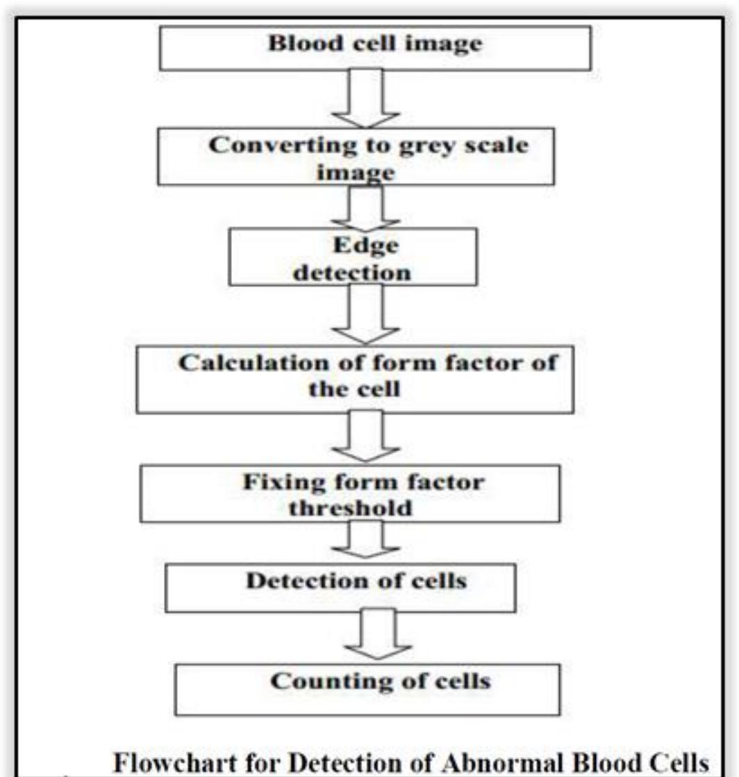 2: flowchart diagram for detecting abnormal cells [2] malher