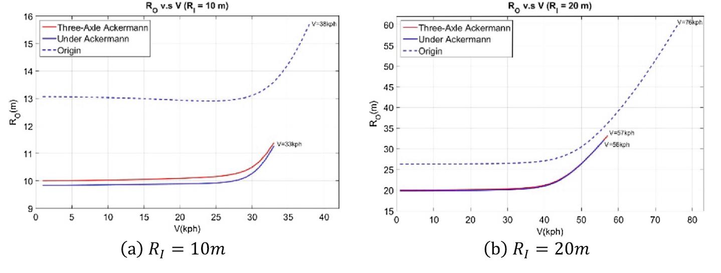 The turning radius comparison is shown in fig. 16. the blue