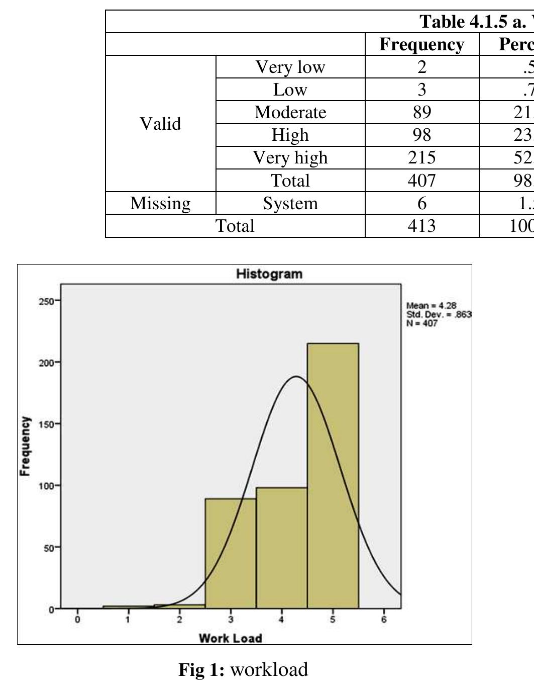 The above frequency distribution table and histogram shows