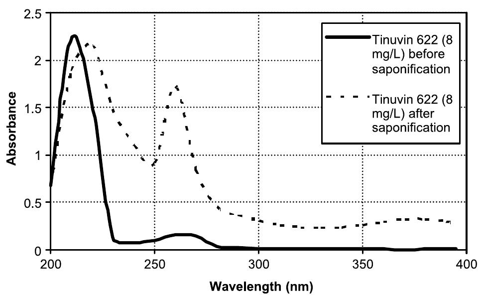Spectra of (a) tinuvin 622 (8 mg l~') and (b) tinuvin 622