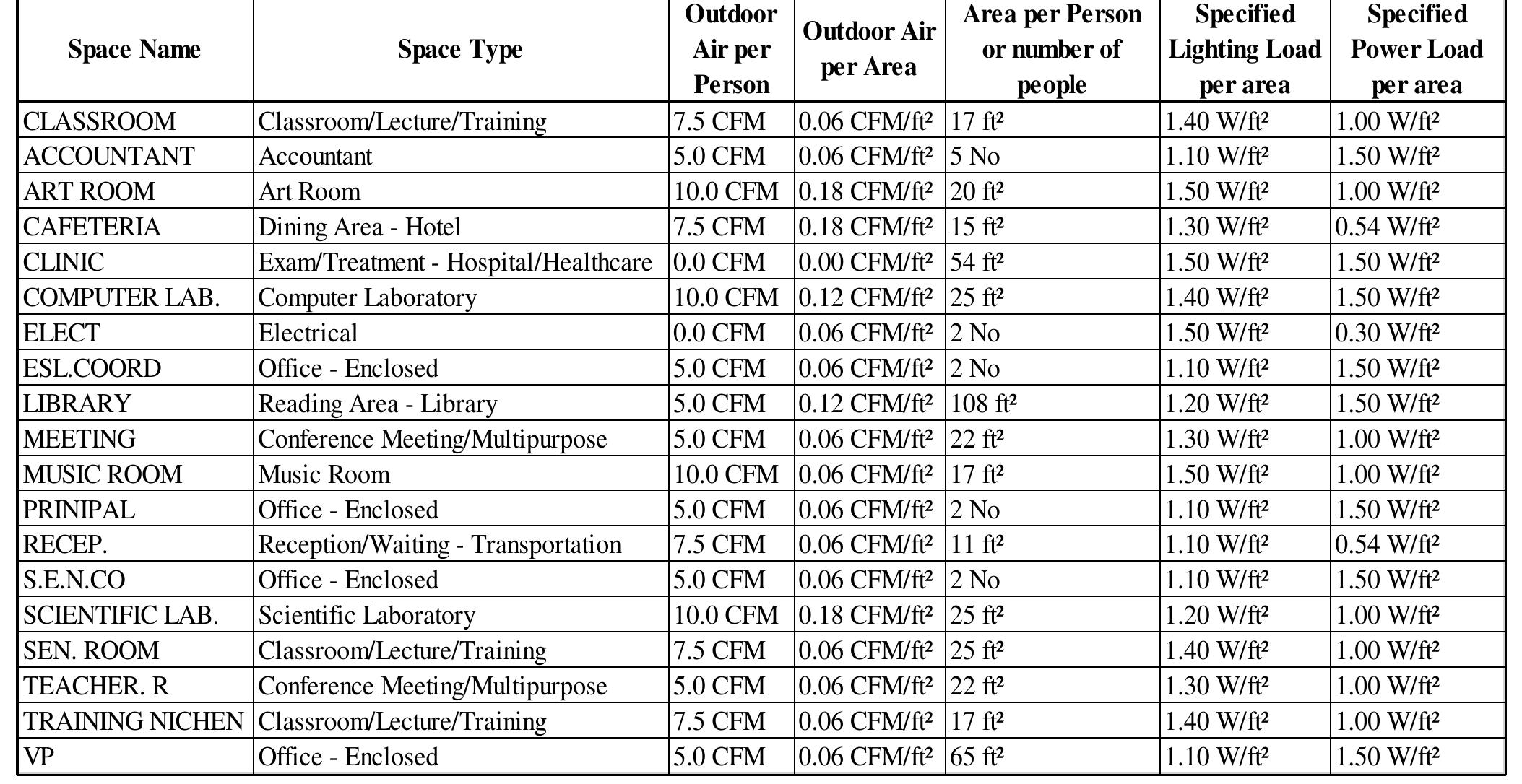 Table 1 - ENERGY ANALYSIS AND DESIGN OF HVAC SYSTEM USING