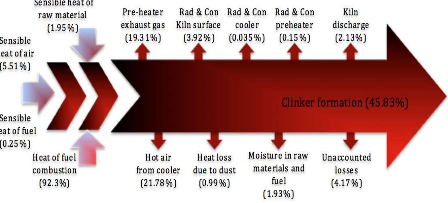 Sankey diagram of the energy balance of the kiln system