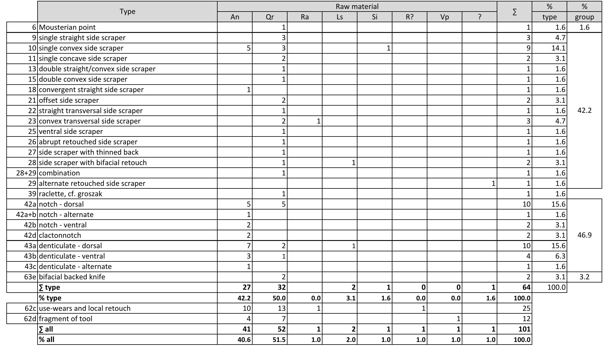 Tab. 60. bojnice i, trench iii. overview of types and