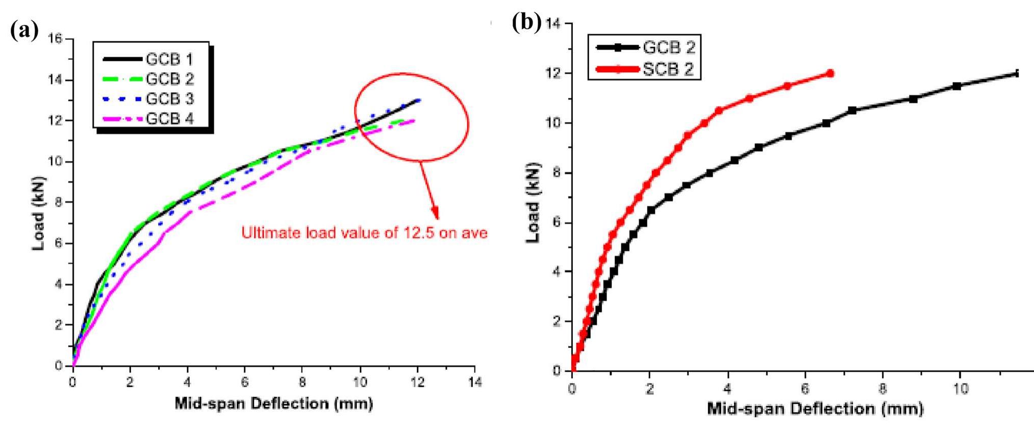 Load vs deflection plots: a the gfrp-reinforced beams and b