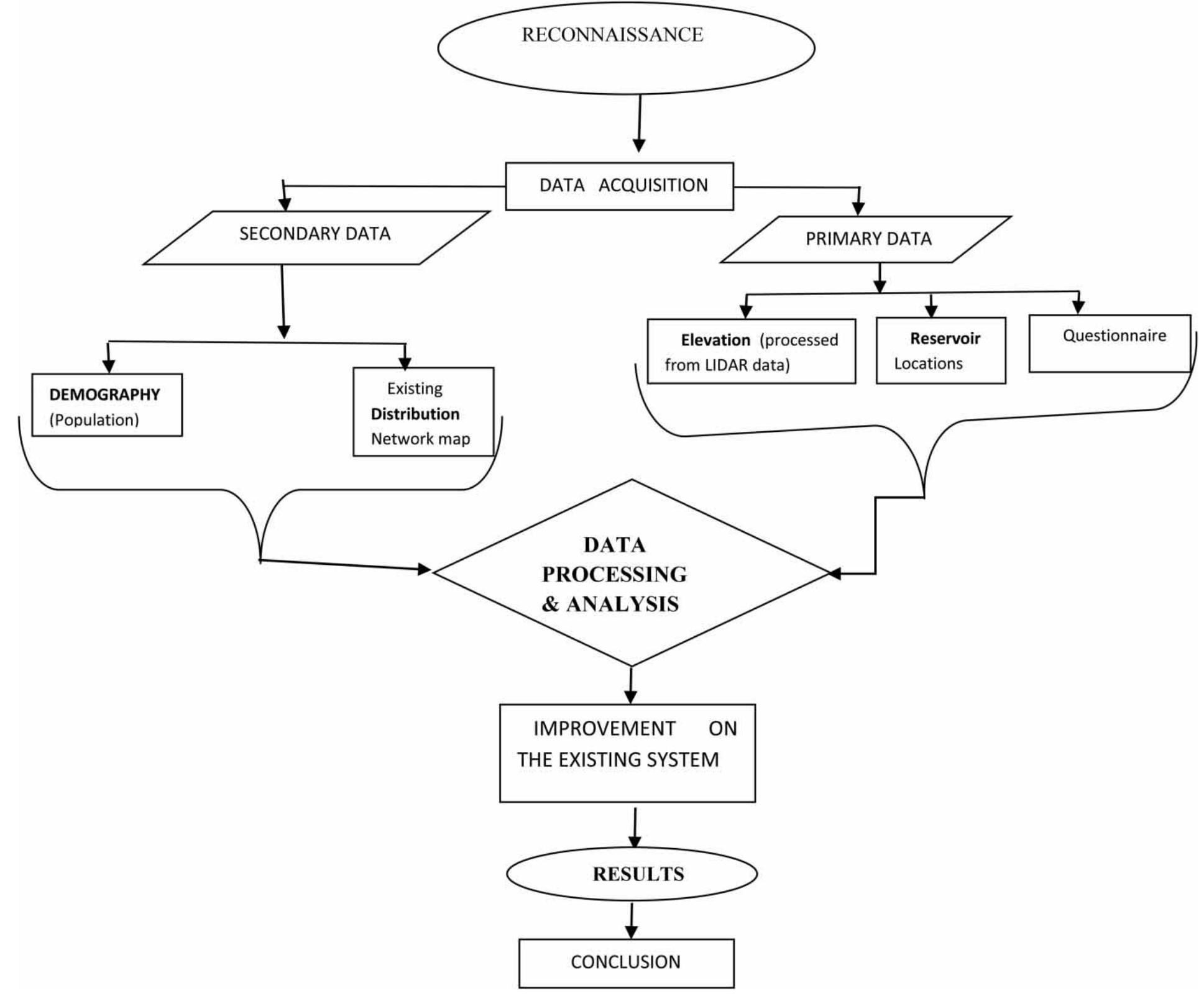 | methodology flow chart.