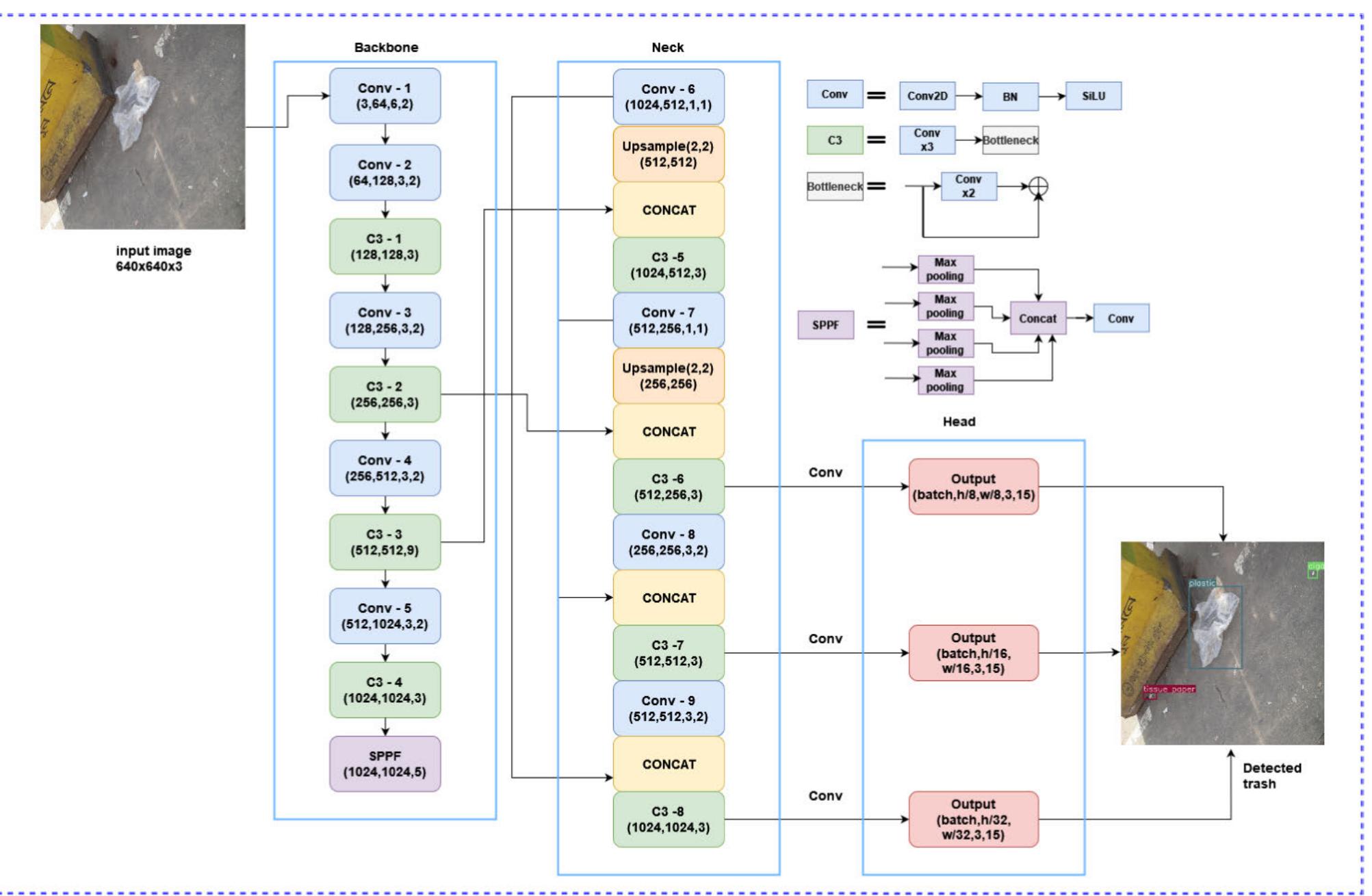 Our proposed yolov5 model architecture.