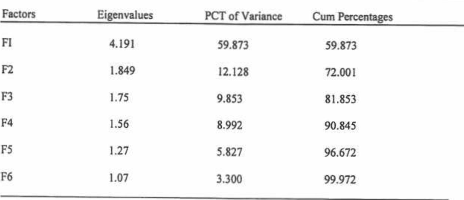 Eigenvalues and percentages of variance explained by the