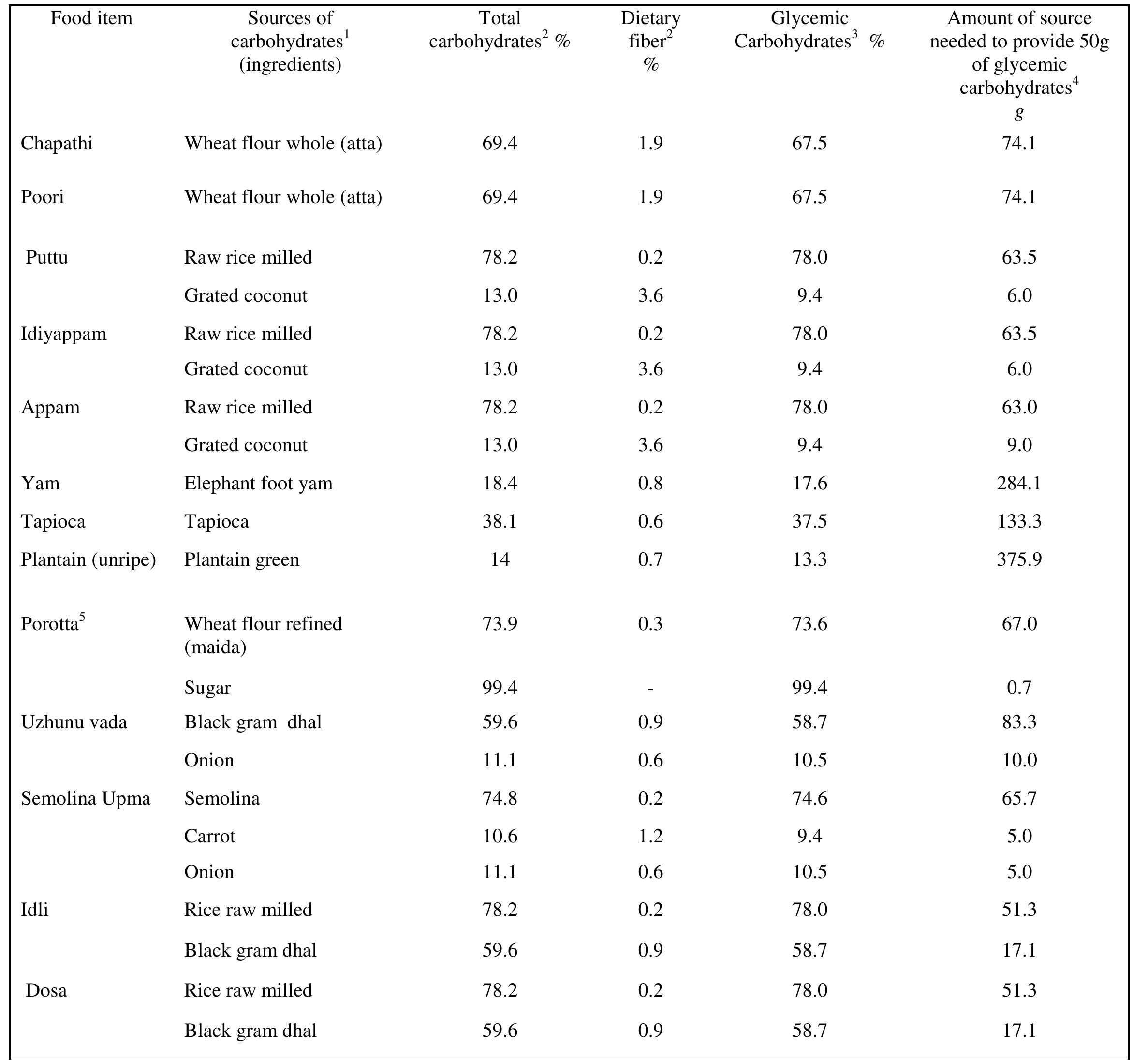 Glycemic carbohydrates by the ingredients of that food item