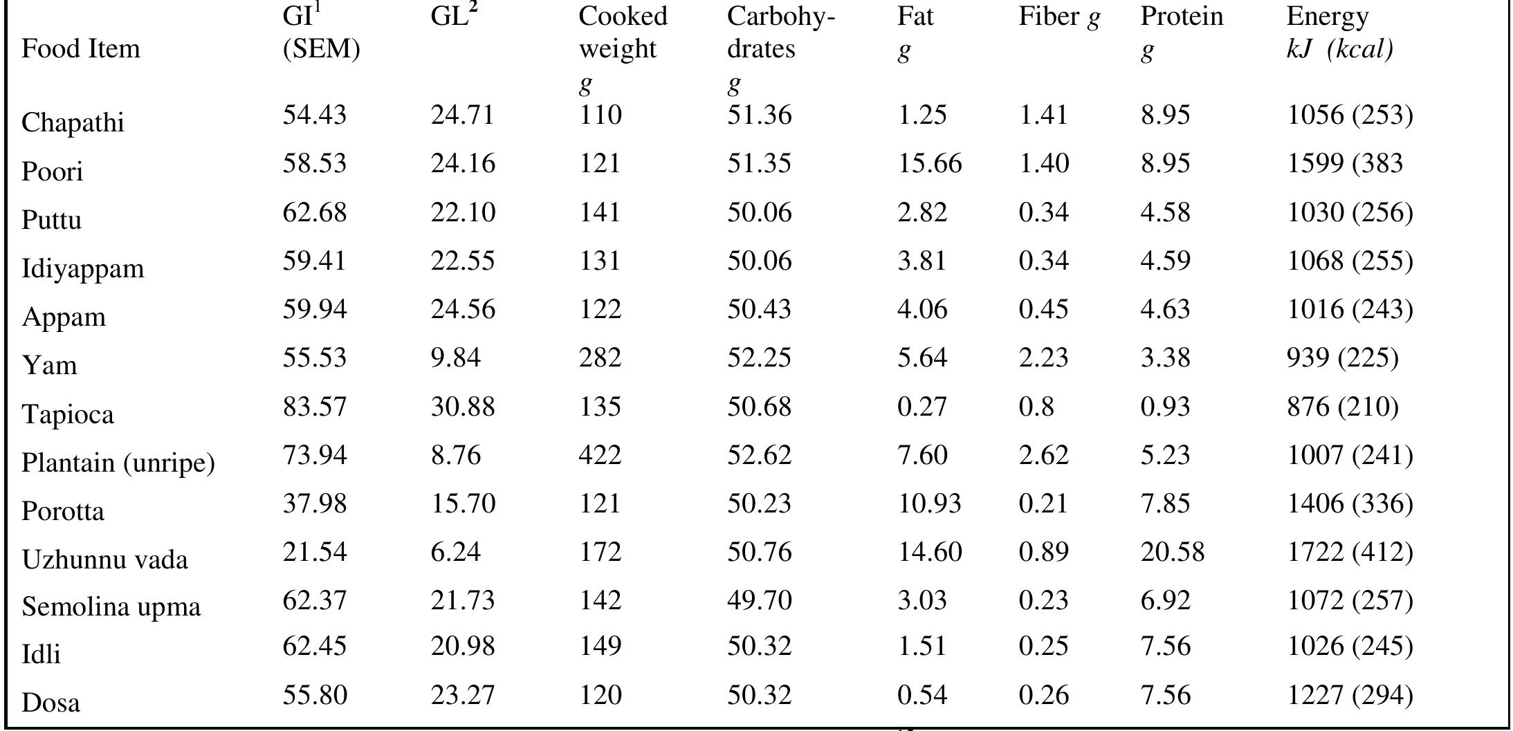 1 glycemic index (gi): high-70 or above; medium- 56-69; low-