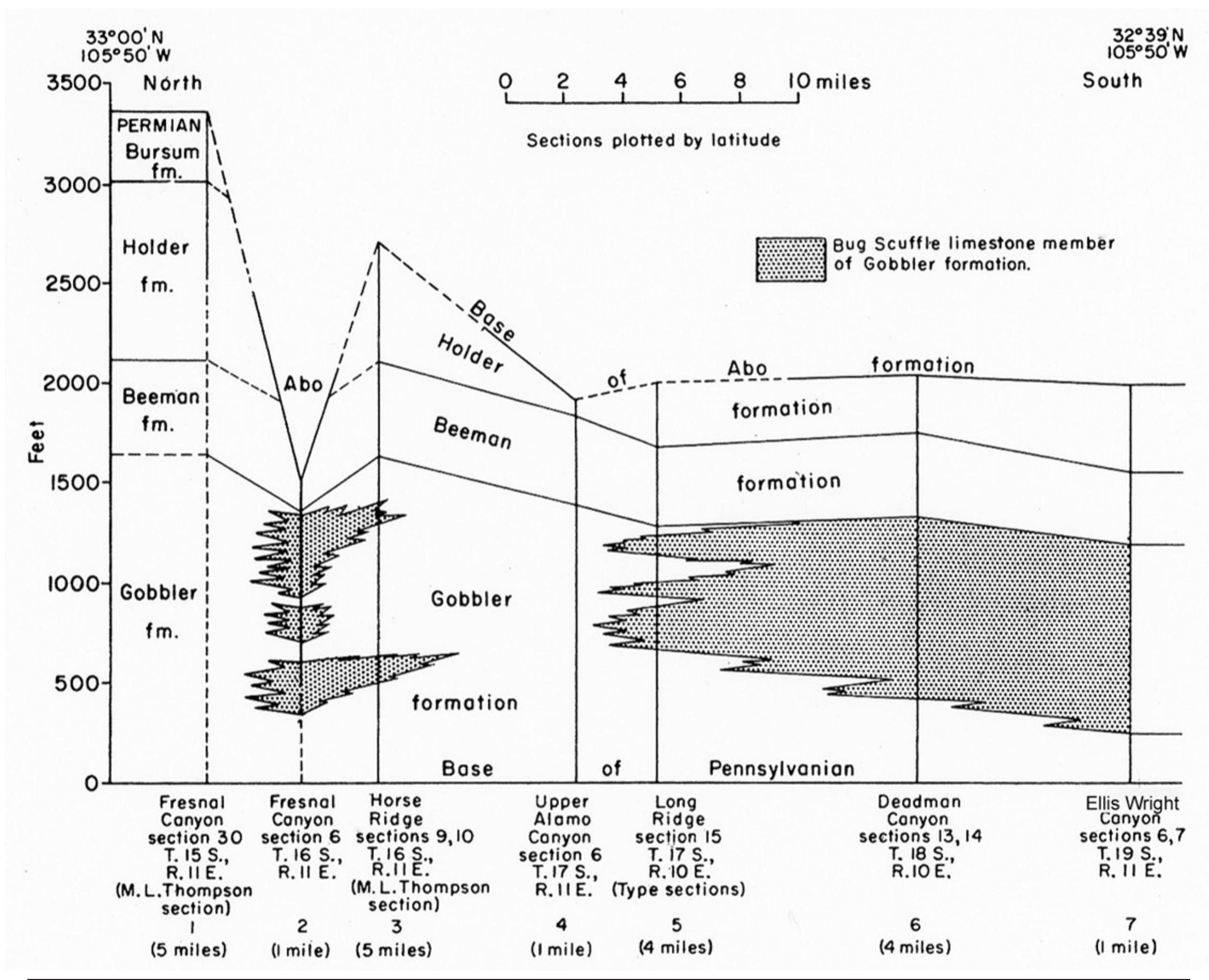 -igure 15. cross section of pennsylvanian strata from