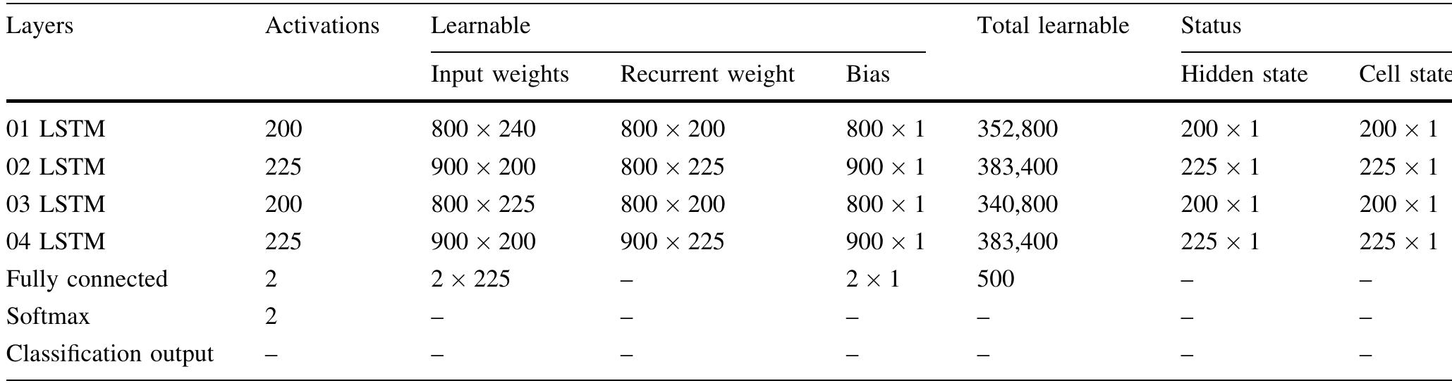 Proposed lstm architecture with input sequence size 240 x