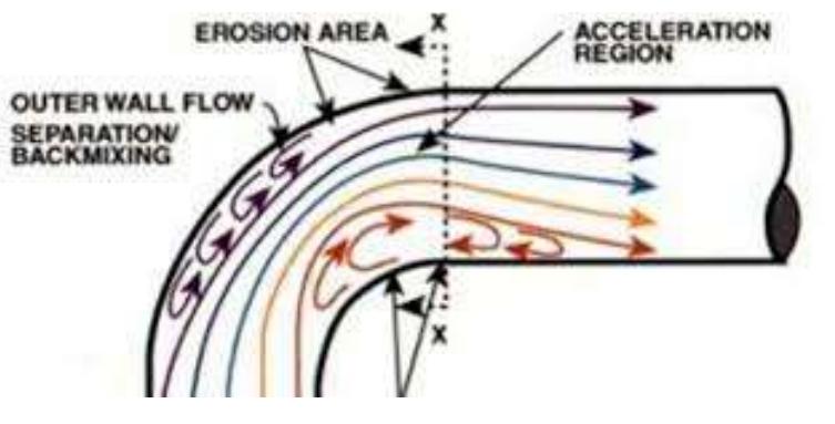 Velocity profiles in a duct with an elbow [3] an air