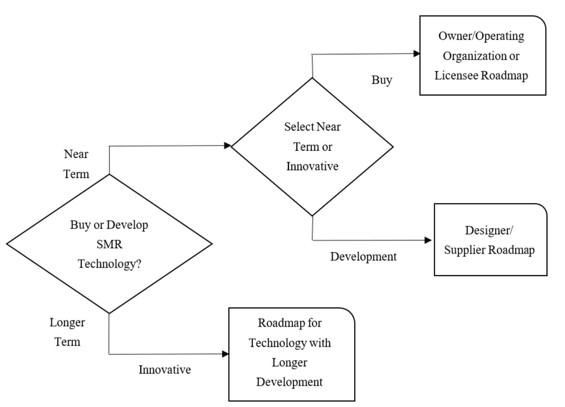 Illustrates a flowchart of the iaea’s smr roadmap’s