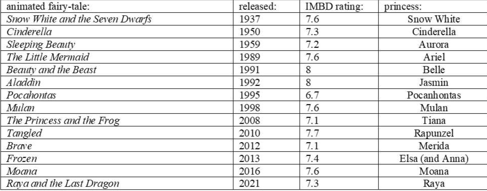 Chronology of disney animated princesses and popularity