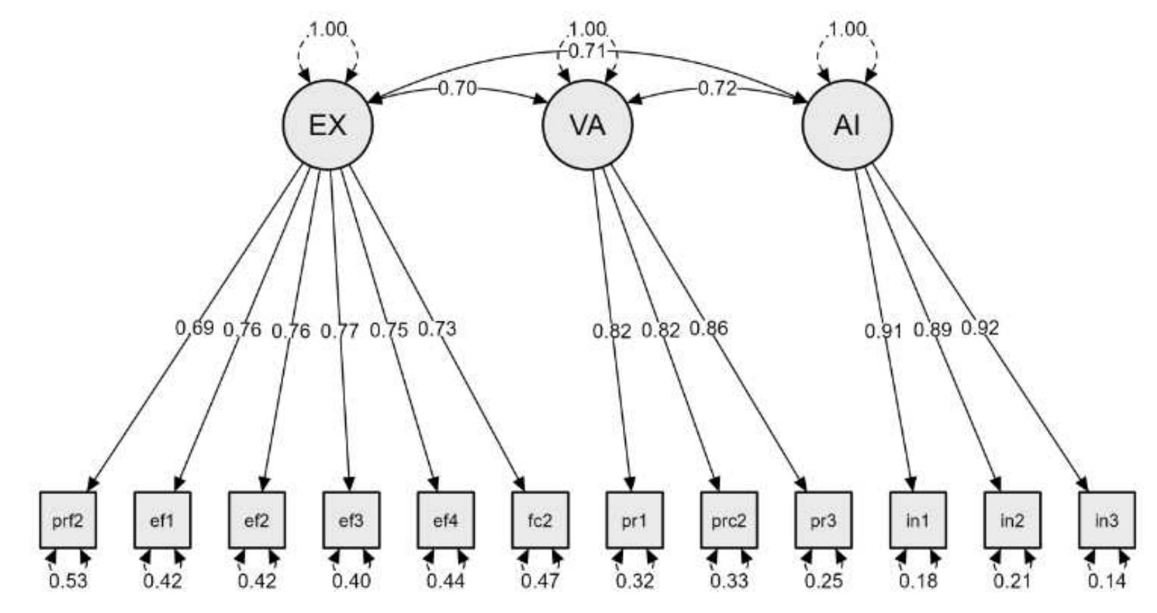Cfa path diagram - online consumer behavior scale