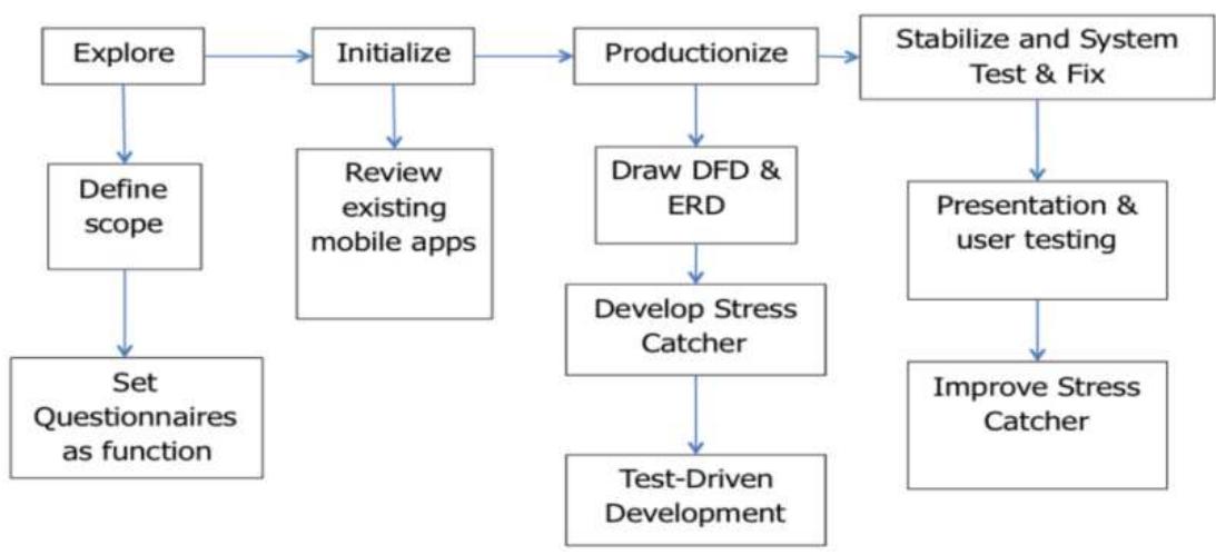 Figure 1 - from Stress catcher application for mobile stress