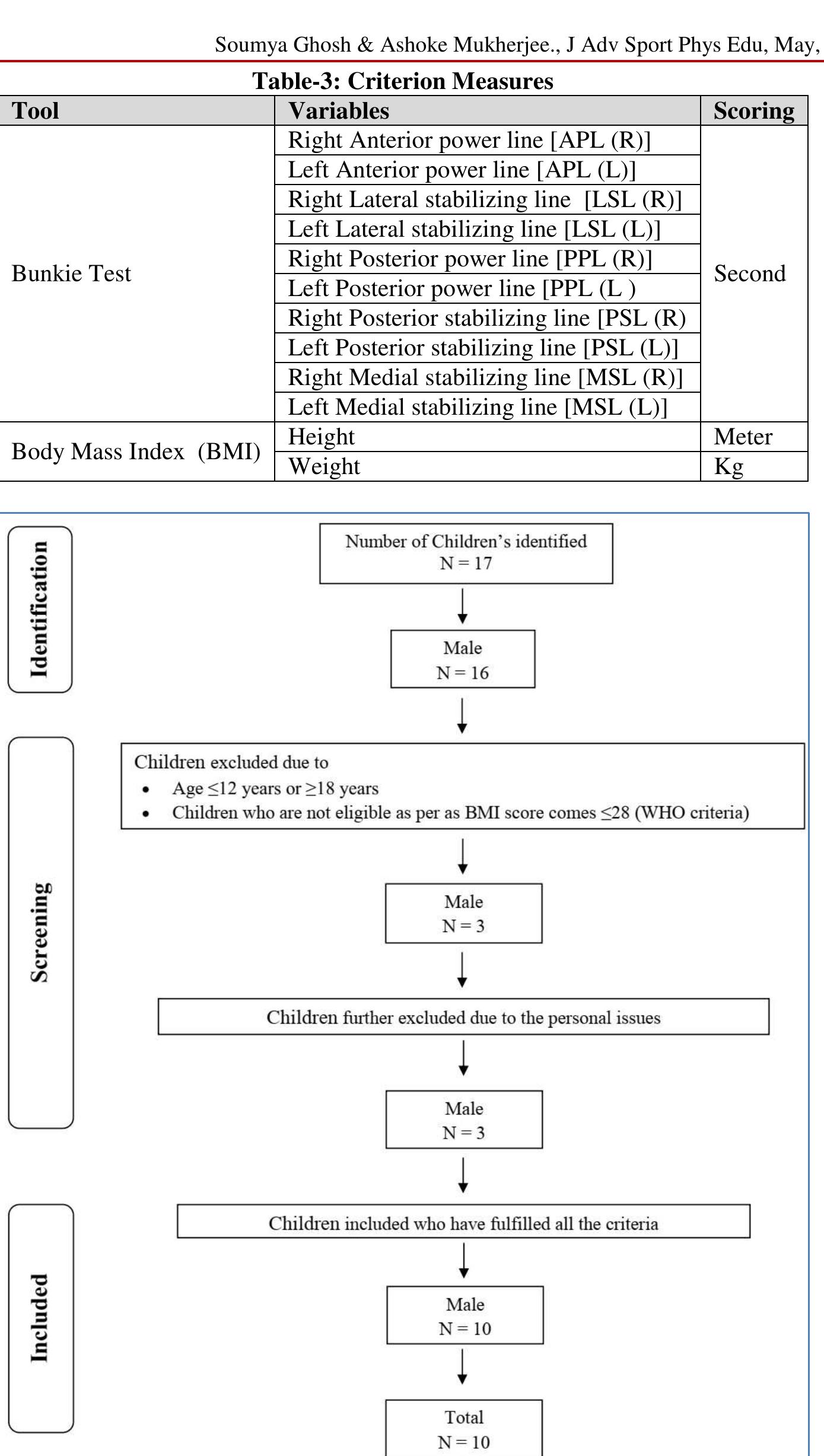 -1: flow chart of inclusion and exclusion criteria of the