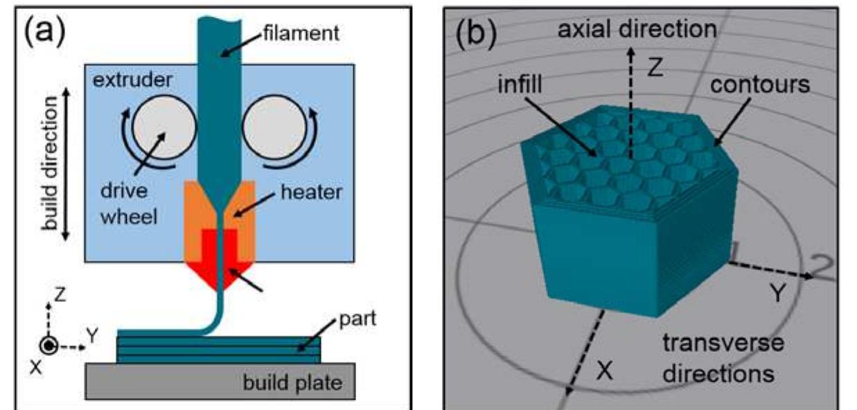 (a) a schematic of the fdm process and (b) an illustration