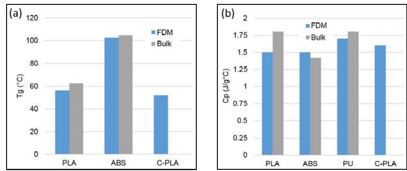 (a) glass transition temperature and (b) specific heat for