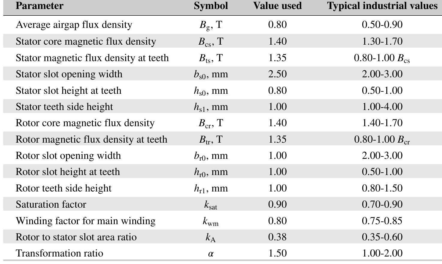 A2_ values of single-phase induction motor design parameters