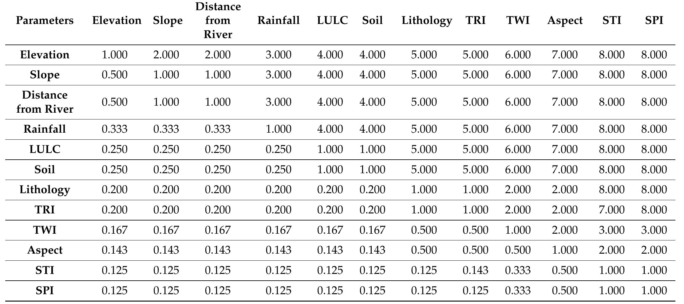 Each parameter’s comparison matrix and relative score. table