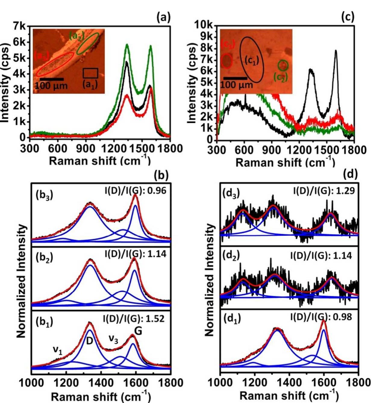(a and b): raw data of raman spectra of film surface (a1)