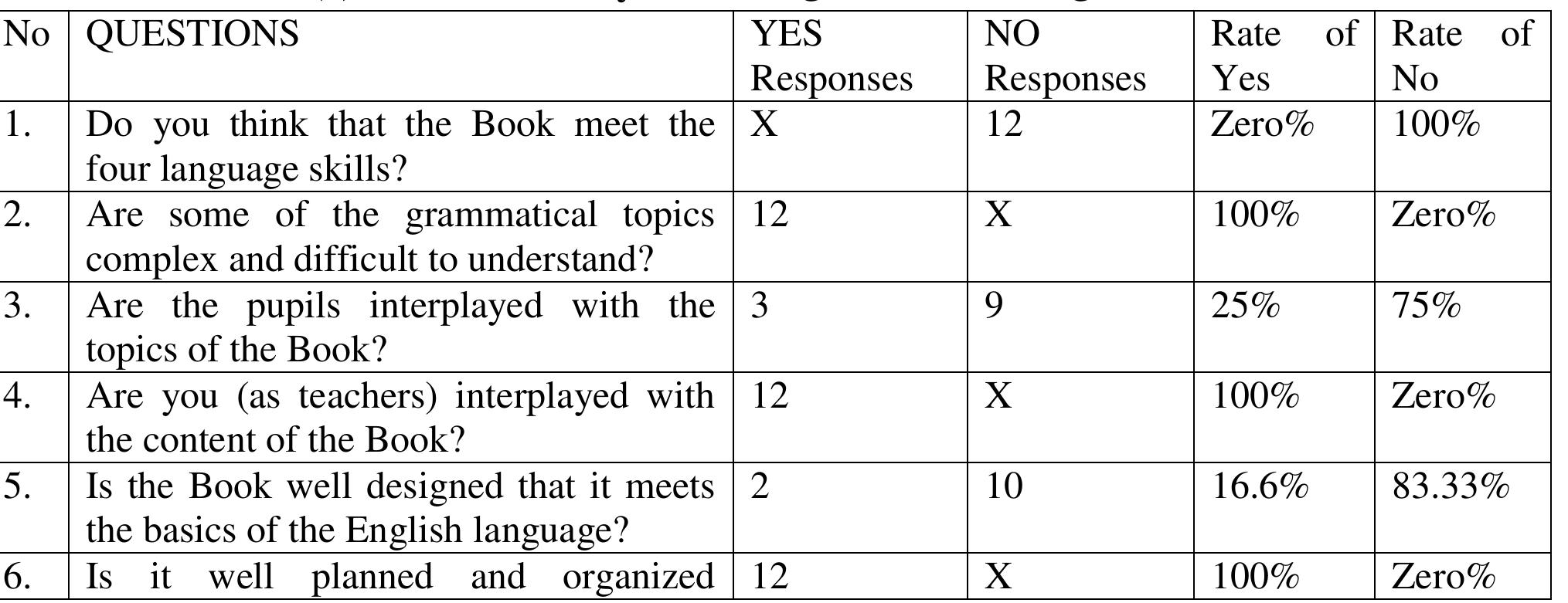 (1) statistical analysis of the questionnaire's questions