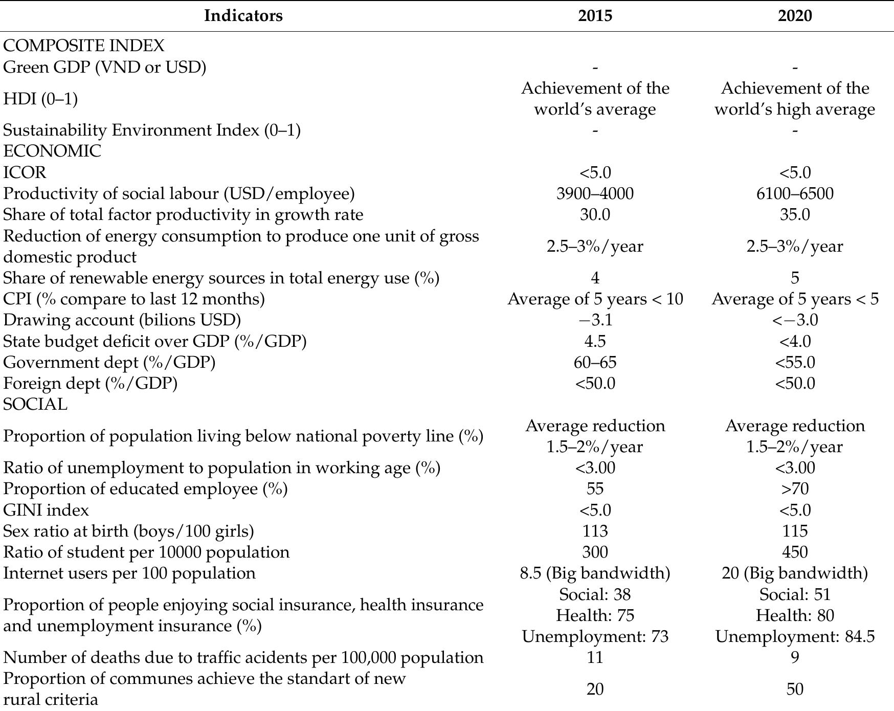 A2. national set of sustainable development indicators for
