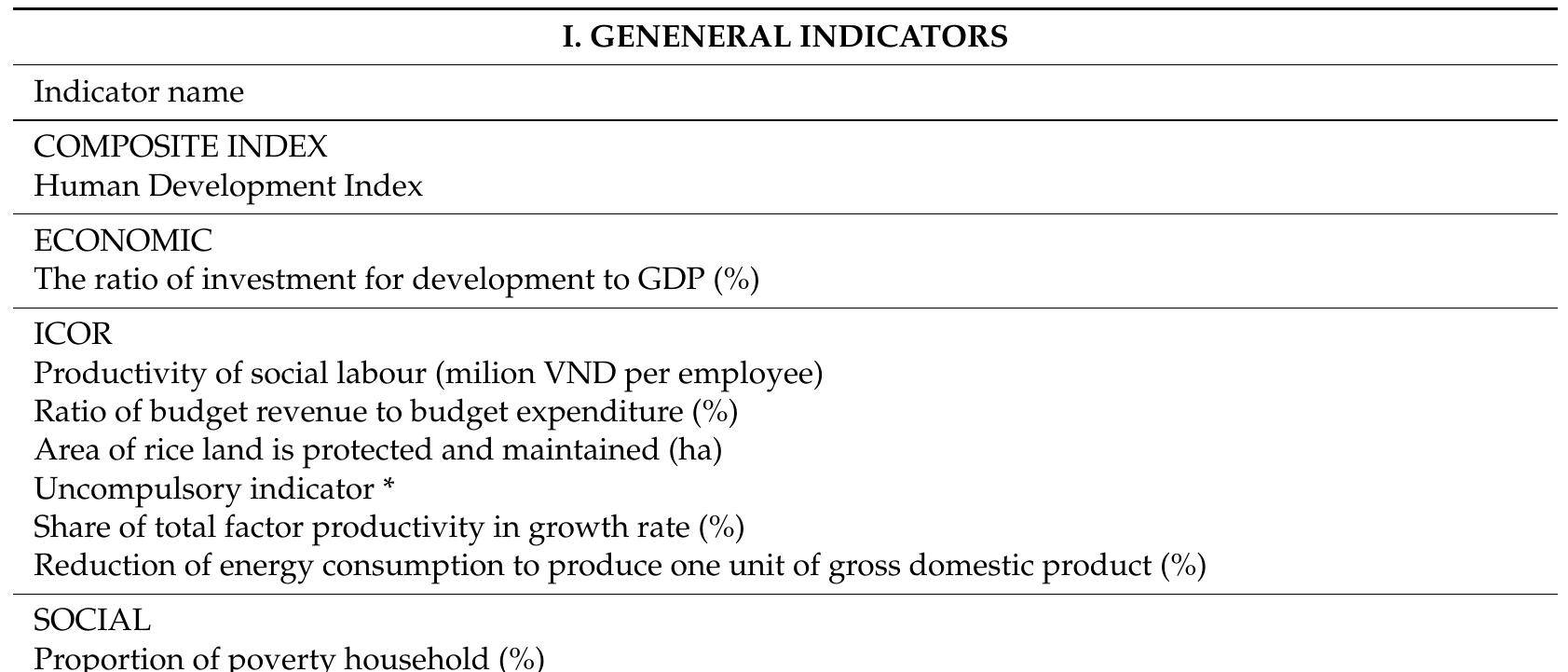 A3. local set of sustainable development indicators for