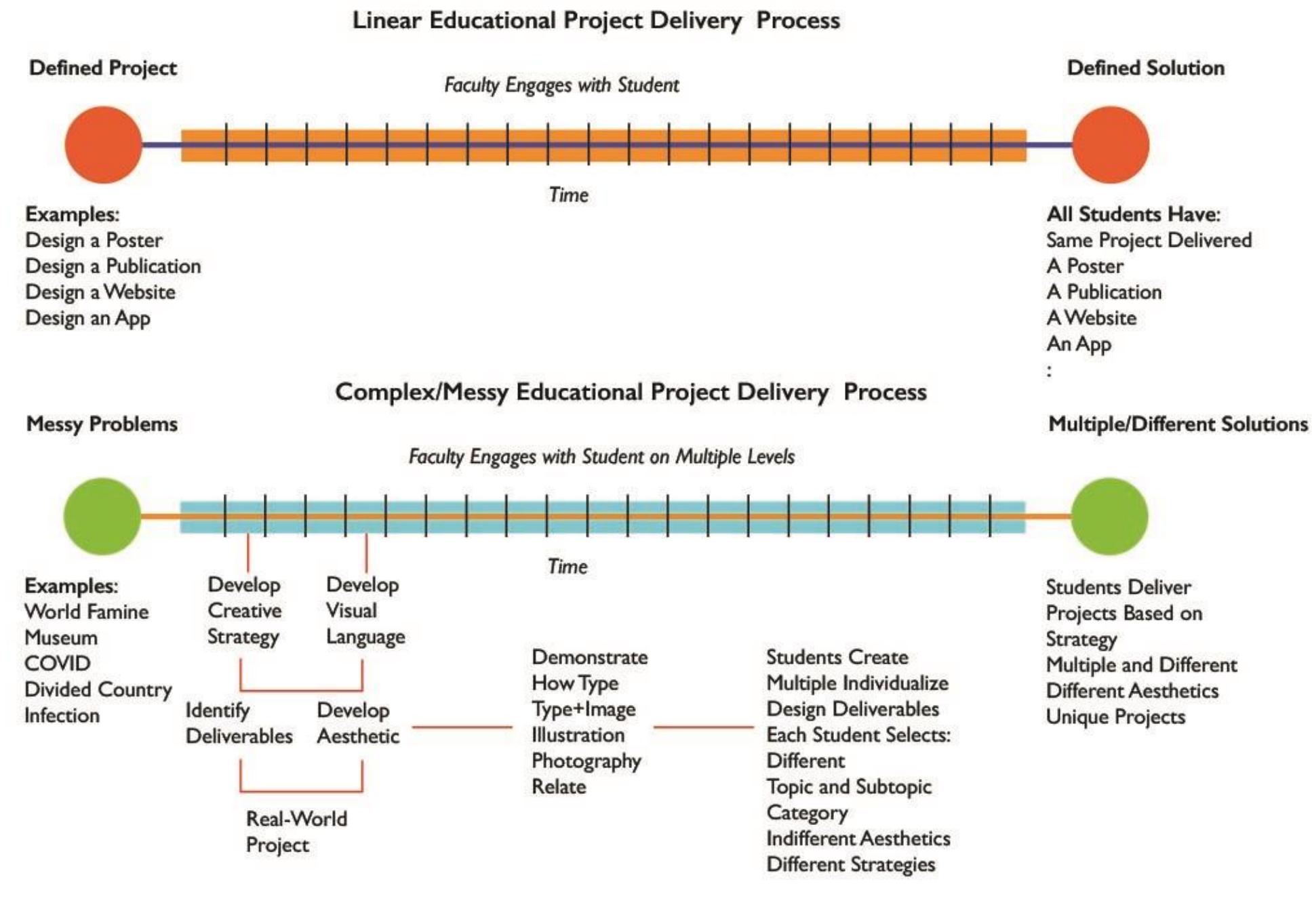 Diagram 3: represents the differences between defined and