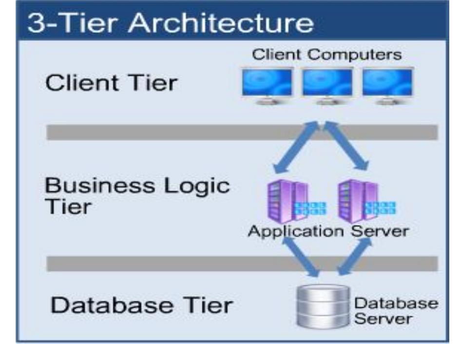 Imhs 3-tier architecture the design framework of imhs is