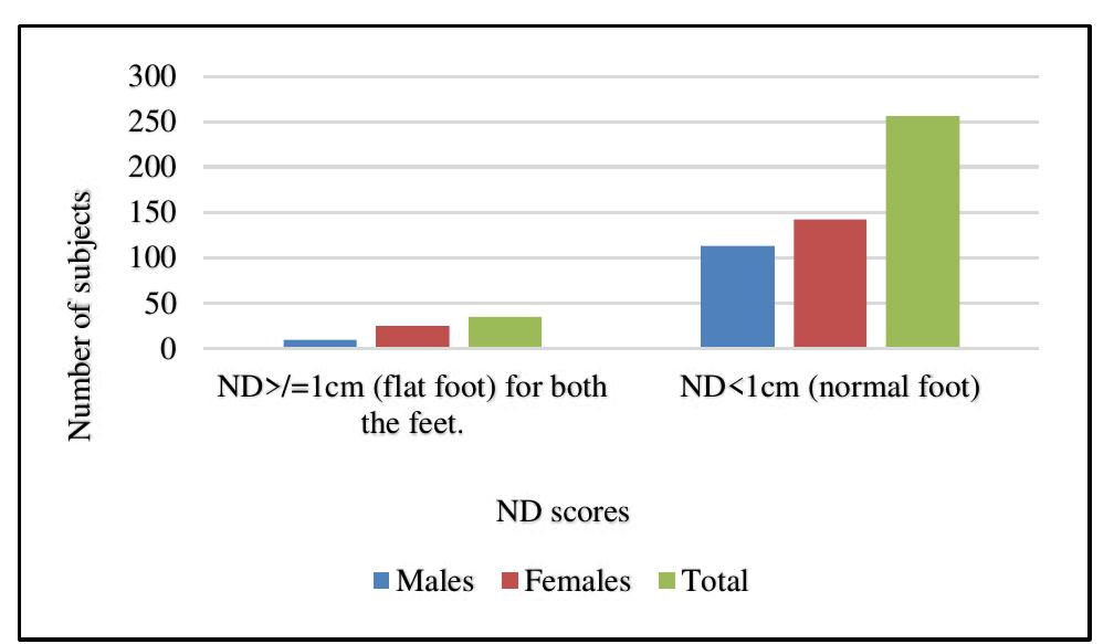 Shows distribution of navicular drop test score (1 cm and