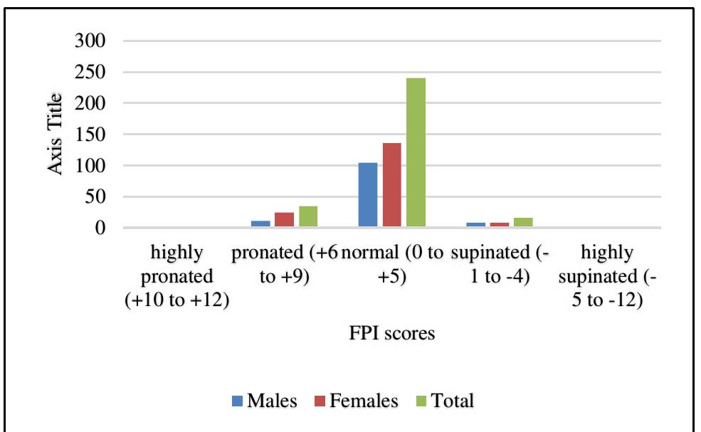 Shows the distribution of foot posture index score among the