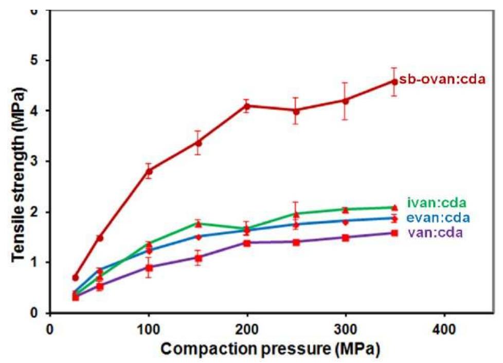 Tabletability curves of vanillin isomers with