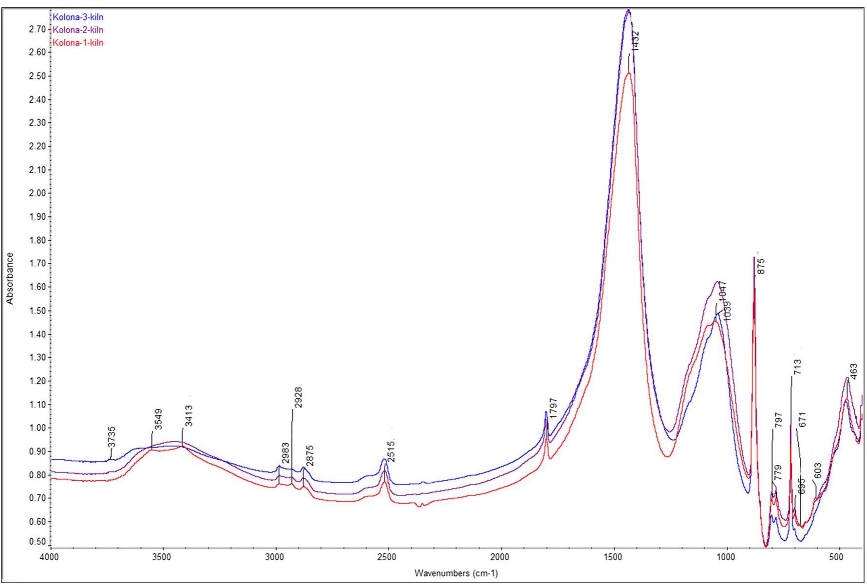Ftir spectra of clay wall samples. sample descriptions as in