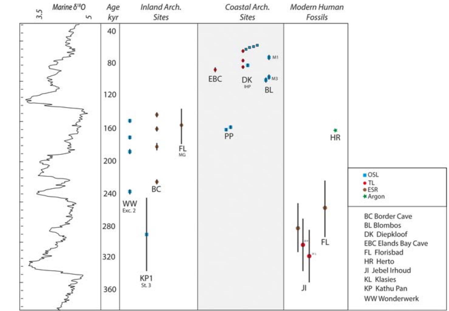 Timeline of southern african early middle stone african