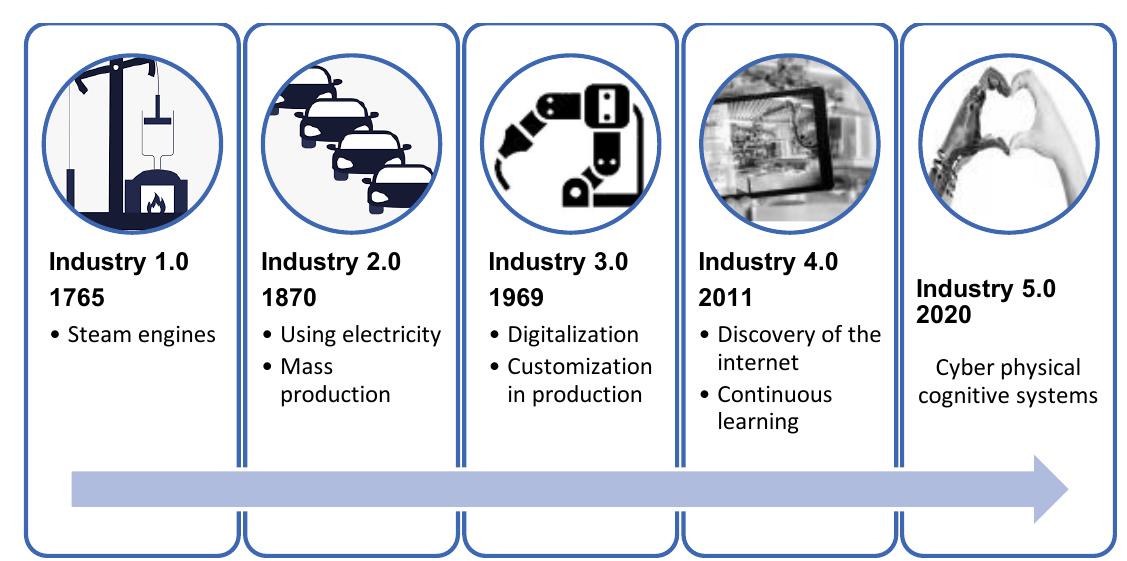 Development processes of the industrial revolution (created