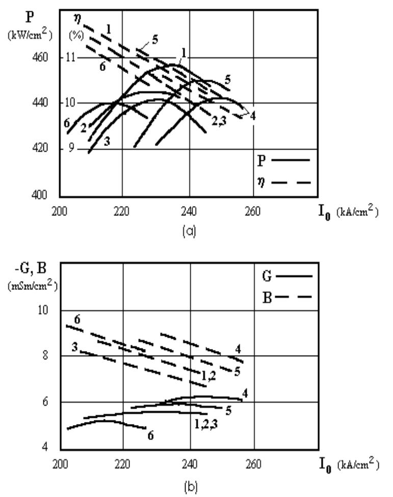 A Output Power P And Efficiency Coefficient U And B Real