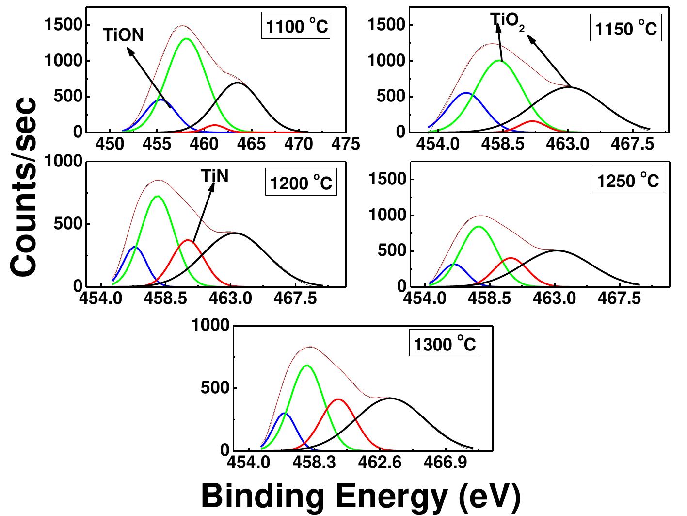 Xps spectra of ti 2p element at different processing